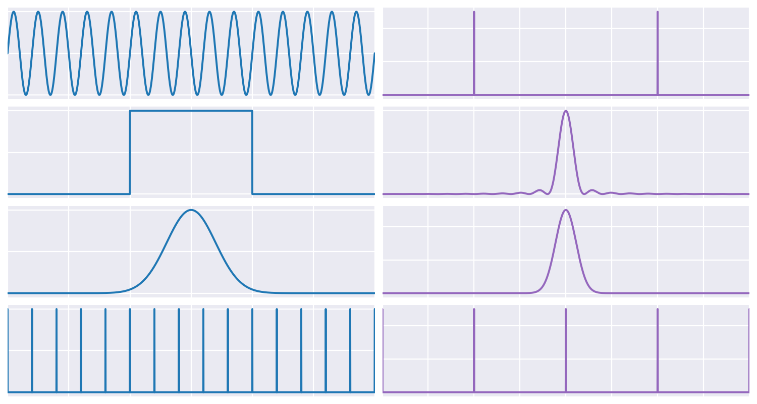 Discrete Fourier